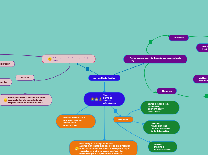 Aprendizaje Activo - Mapa Mental - Amostra