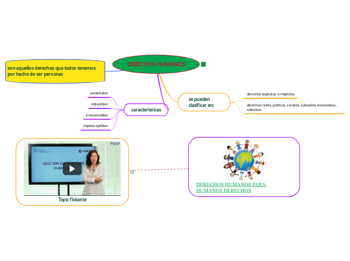DERECHOS HUMANOS - Mind Map