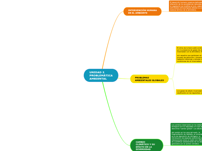 UNIDAD 3 PROBLEMÁTICA AMBIENTAL - Mind Map