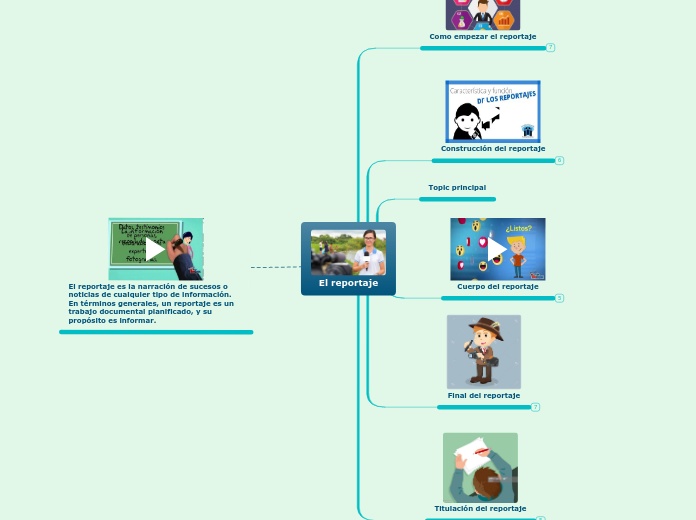 El reportaje - Mind Map