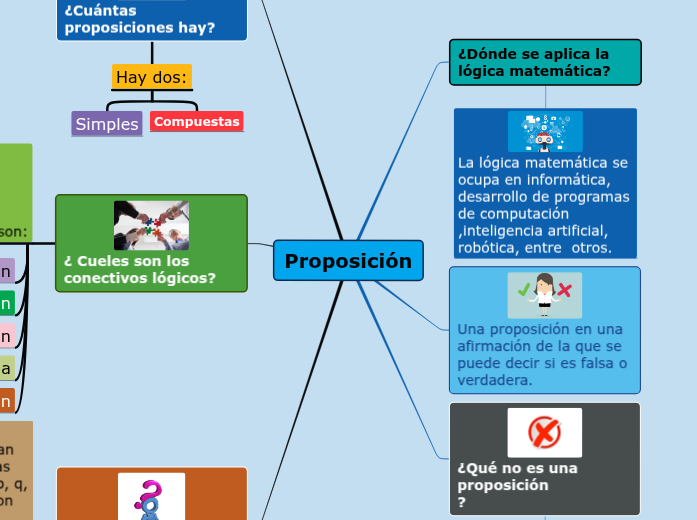 Proposición - Mind Map