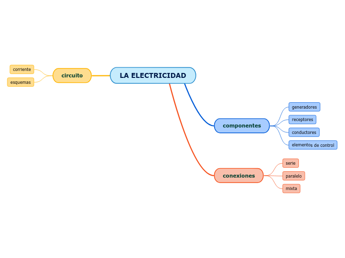 LA ELECTRICIDAD - Mind Map