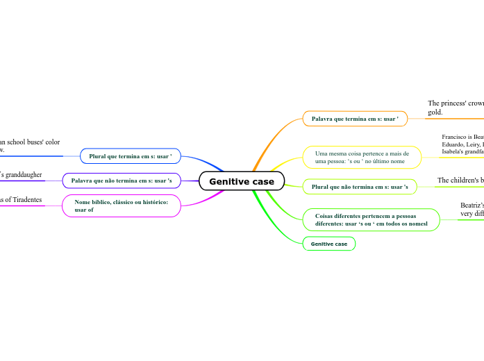 Genitive case - Mind Map
