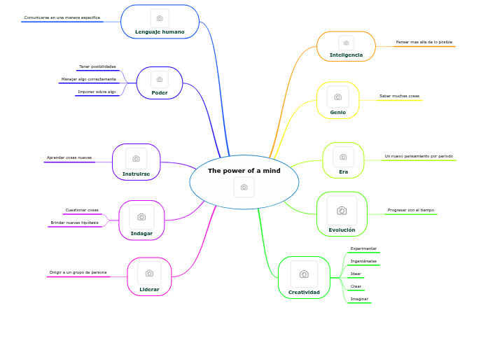 The power of a mind - Mind Map