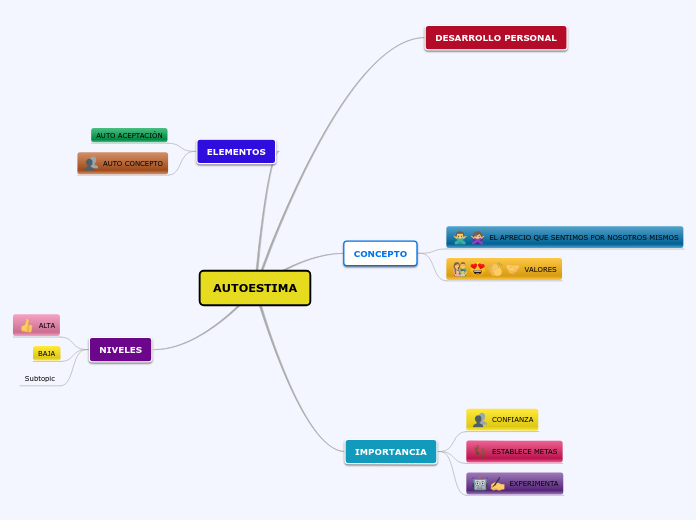 AUTOESTIMA - Mind Map