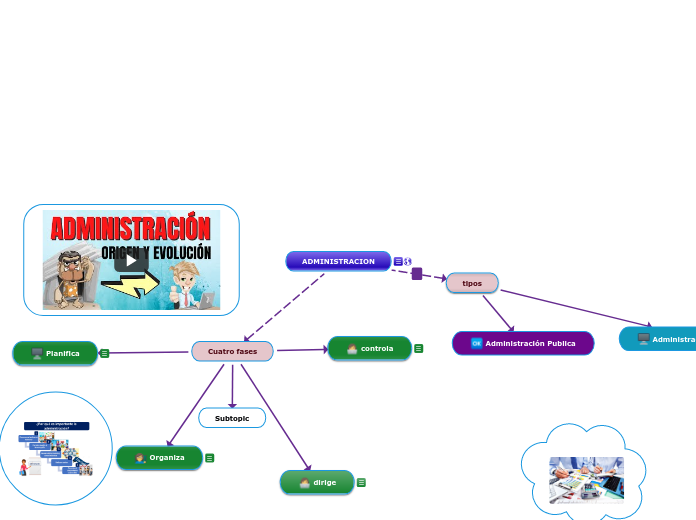ADMINISTRACION - Mind Map