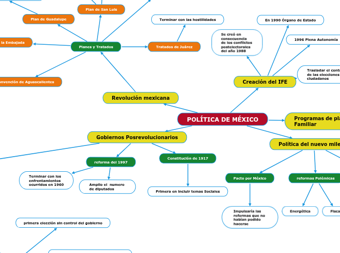 SISTEMA POLÍTICO MEXICANO 2° Secundaria YouTube