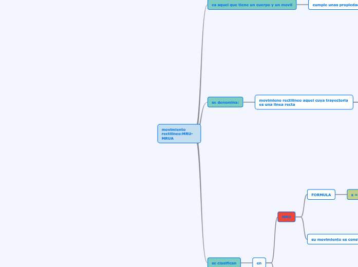 comparativa MRU - MRUA - Mapa Mental - Amostra