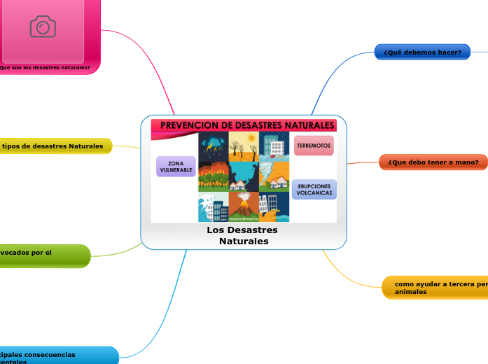 Los Desastres Naturales - Mind Map