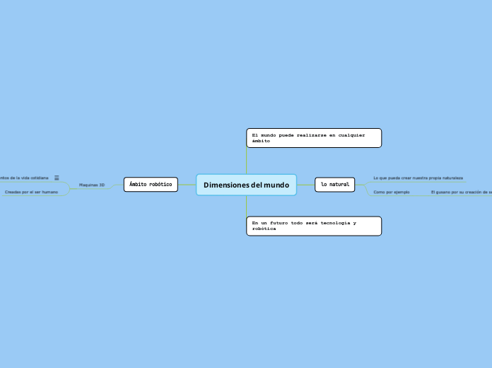Dimensiones del mundo - Mind Map