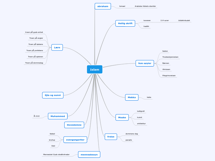 Islam - Mind Map