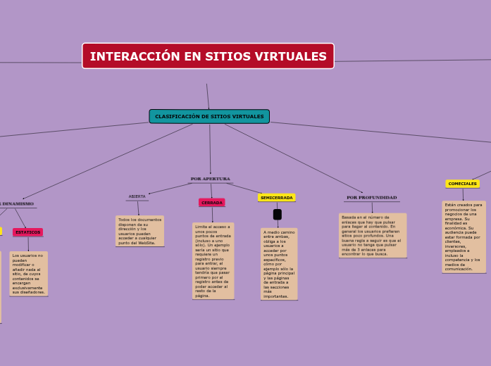 INTERACCIÓN EN SITIOS VIRTUALES - Mind Map