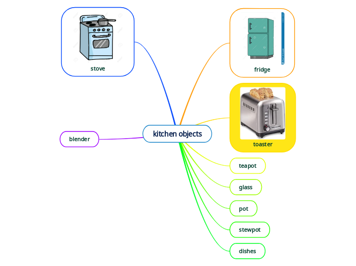 kitchen objects - Mind Map