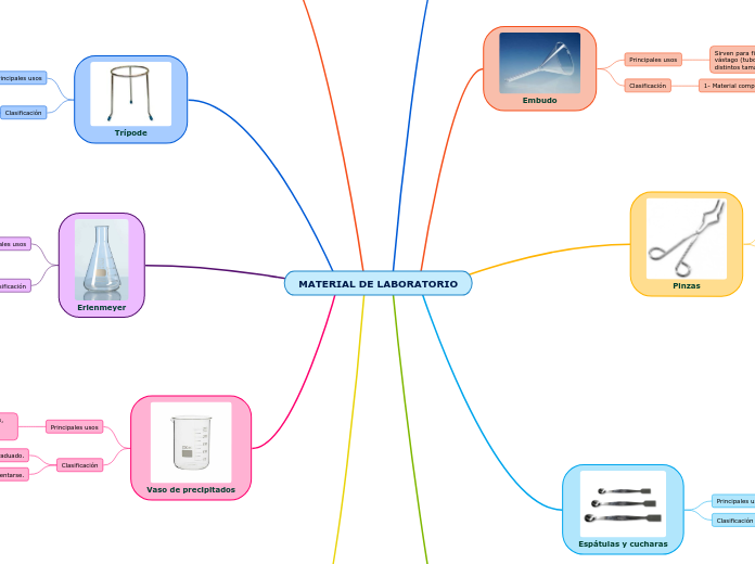 MATERIAL DE LABORATORIO - Mind Map