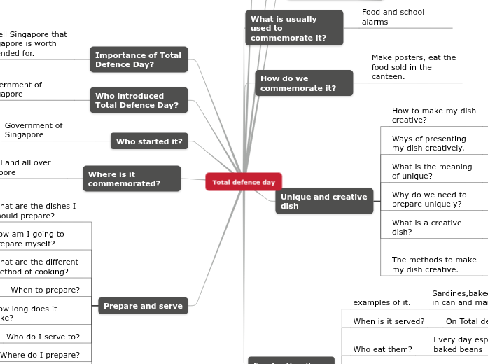 Total defence - Mind Map