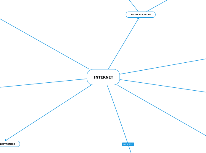 INTERNET - Mind Map