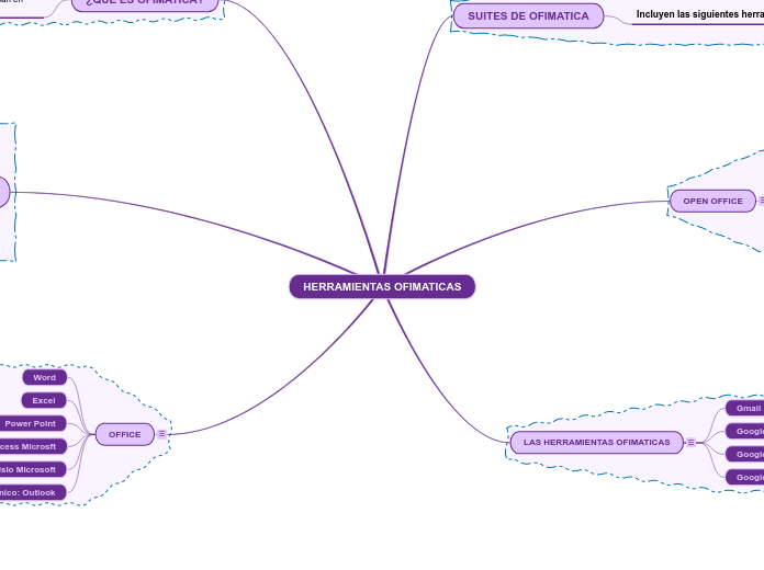 HERRAMIENTAS OFIMATICAS - Mind Map