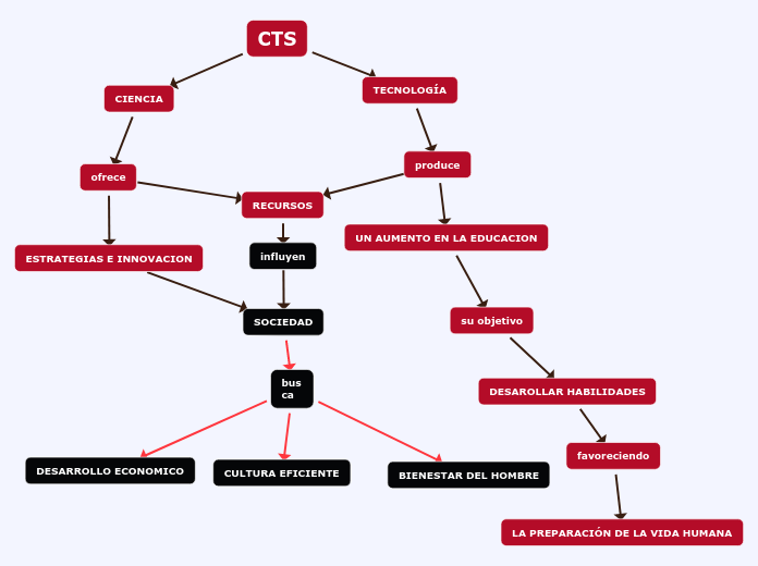CTS - Mind Map
