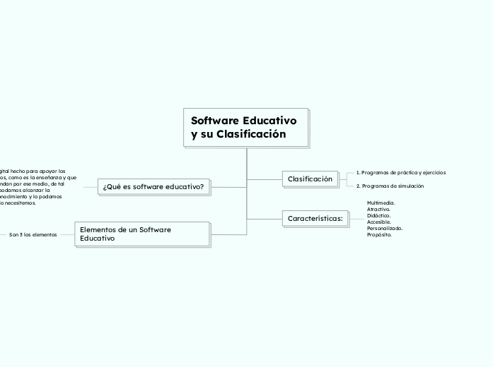 Software Educativo y su Clasificación - Mind Map