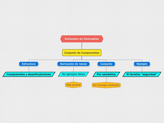 Inclusion de Conceptos - Mind Map