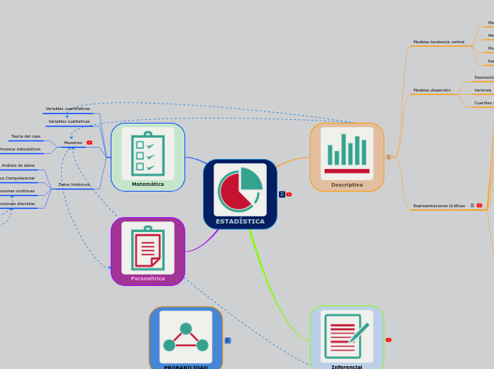 ESTADÍSTICA - Mind Map
