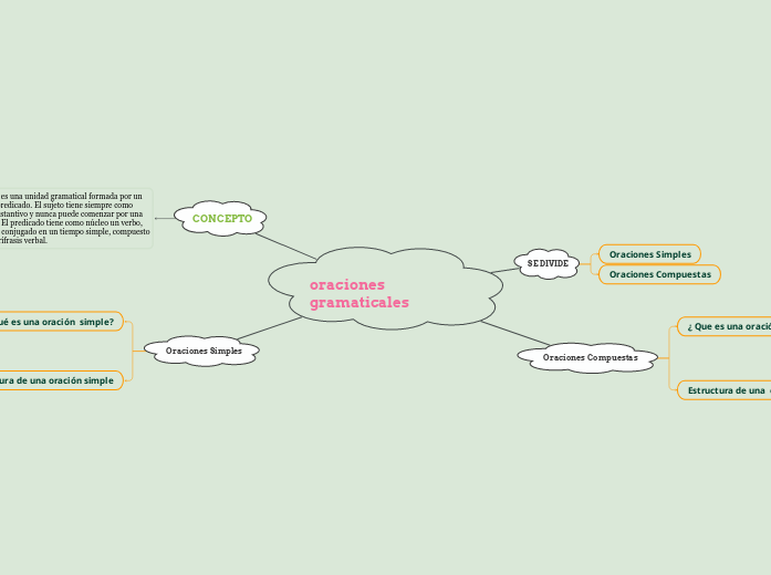 oraciones gramaticales - Mind Map