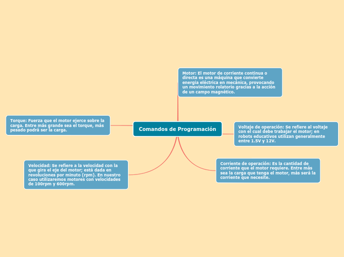 Comandos de Programación - Mind Map