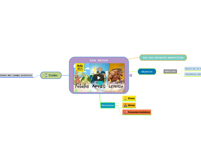 Los mitos - Mind Map