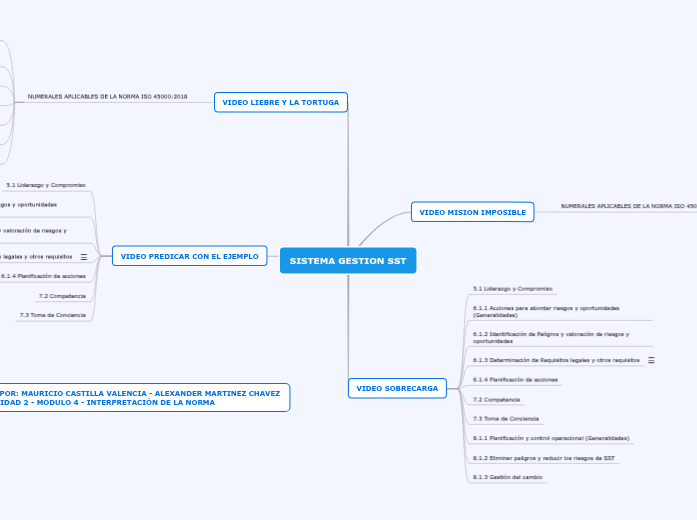 SISTEMA GESTION SST - Mind Map