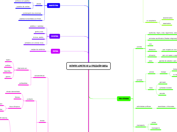 DIFERENTES ASPECTOS DE LA CIVILIZACIÓN GRI...- Mind Map