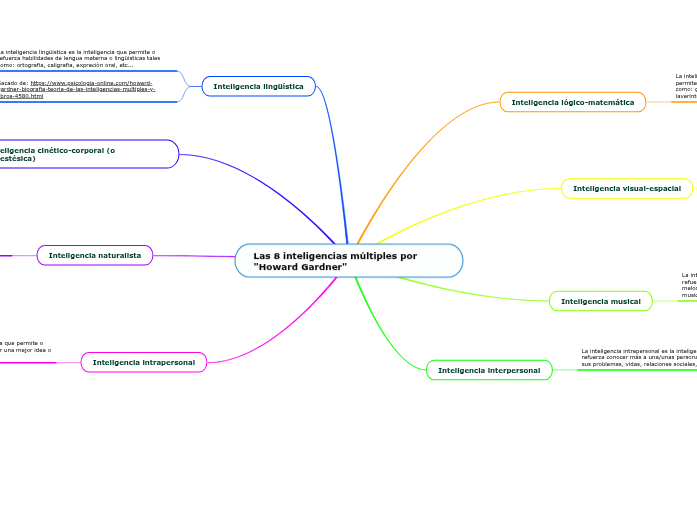 Las 8 inteligencias múltiples por ...- Mind Map
