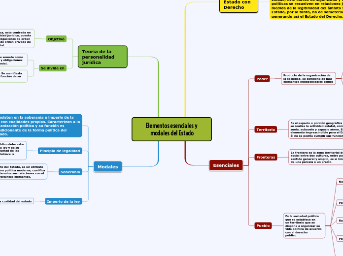 Elementos esenciales y modales del Estado - Mind Map