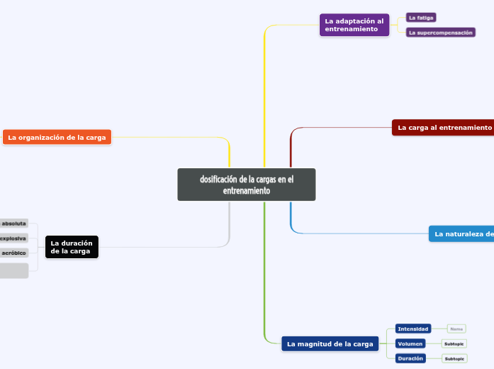 dosificación de la cargas en el entrenamie...- Mind Map
