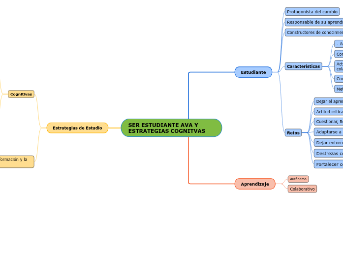 SER ESTUDIANTE AVA Y ESTRATEGIAS COGNITVAS - Mind Map