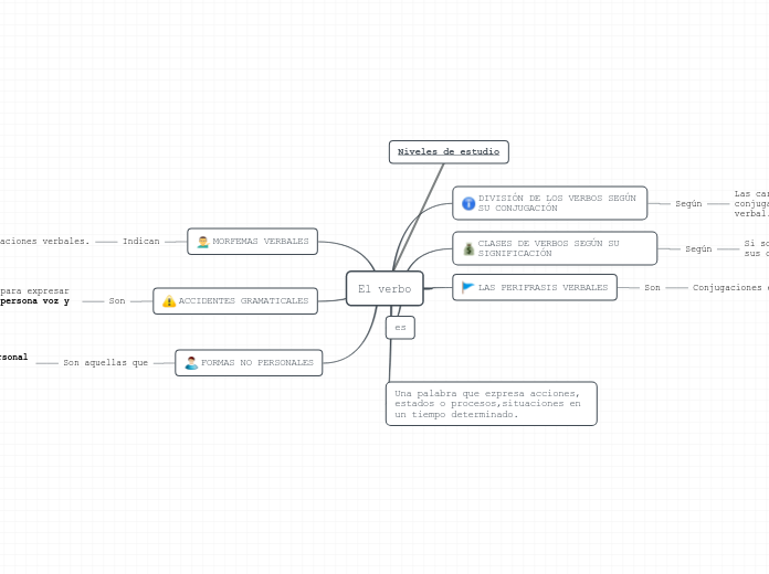 El verbo - Mind Map