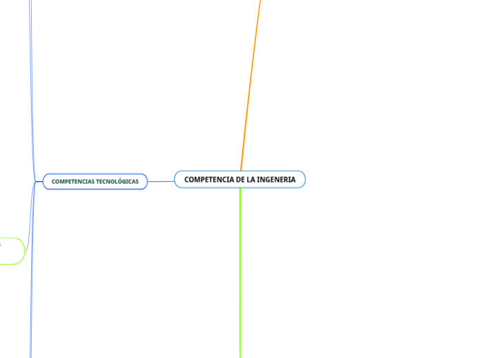 COMPETENCIA DE LA INGENERIA - Mind Map