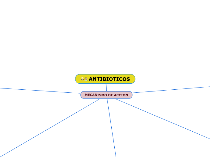 ANTIBIOTICOS - Mind Map