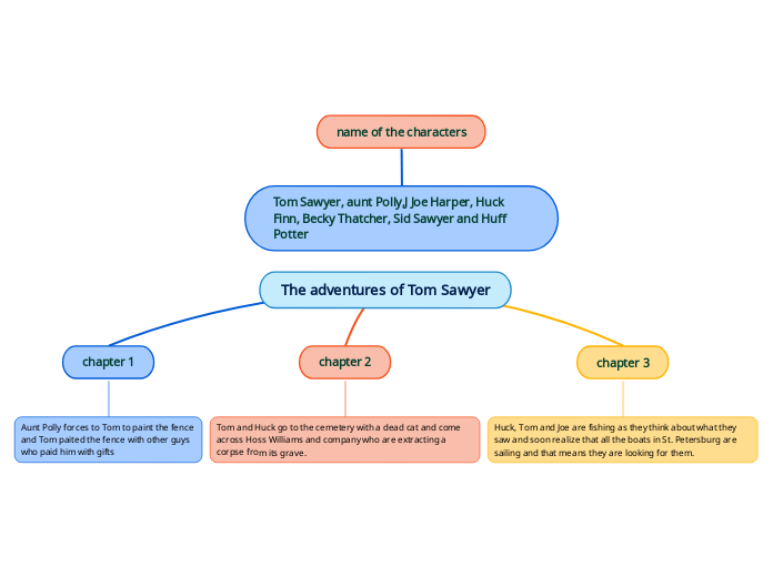 The adventures of Tom Sawyer - Mind Map