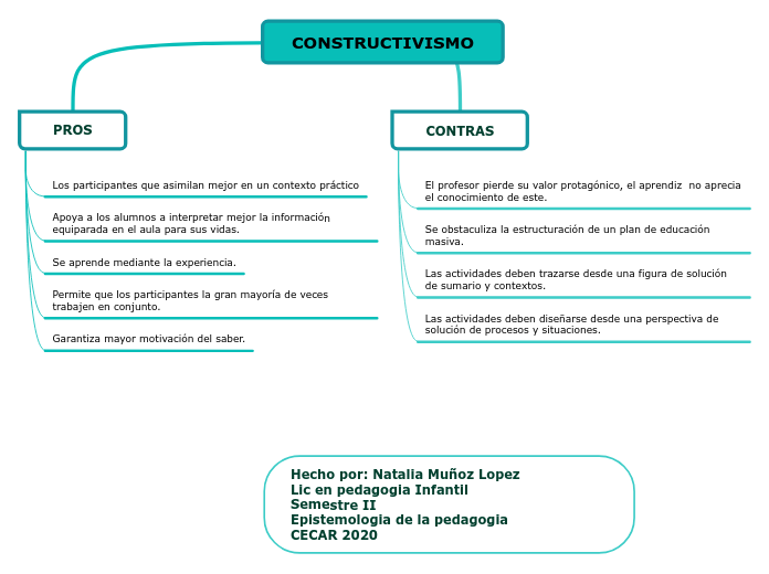CONSTRUCTIVISMO - Mind Map