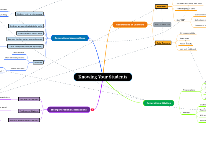 Knowing Your Students - Mind Map