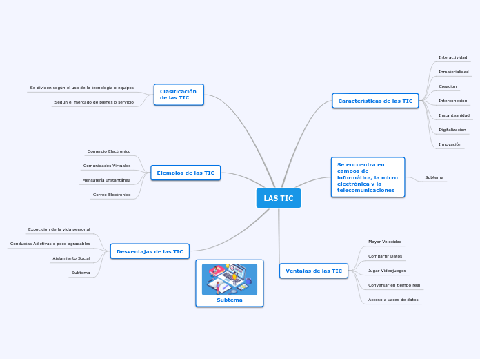 LAS TIC - Mind Map