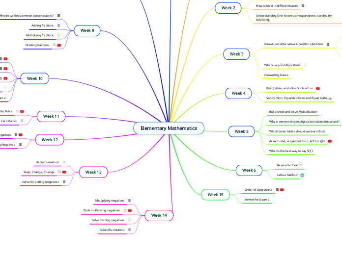 Elementary Mathematics - Mind Map
