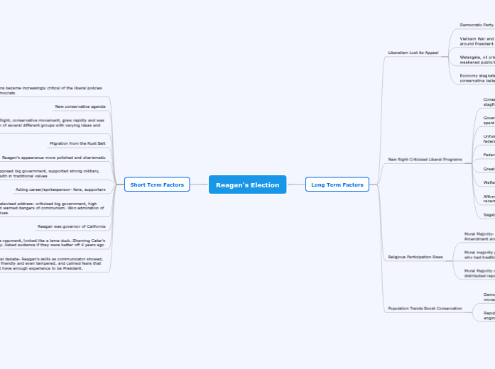 Reagan's Election - Mind Map