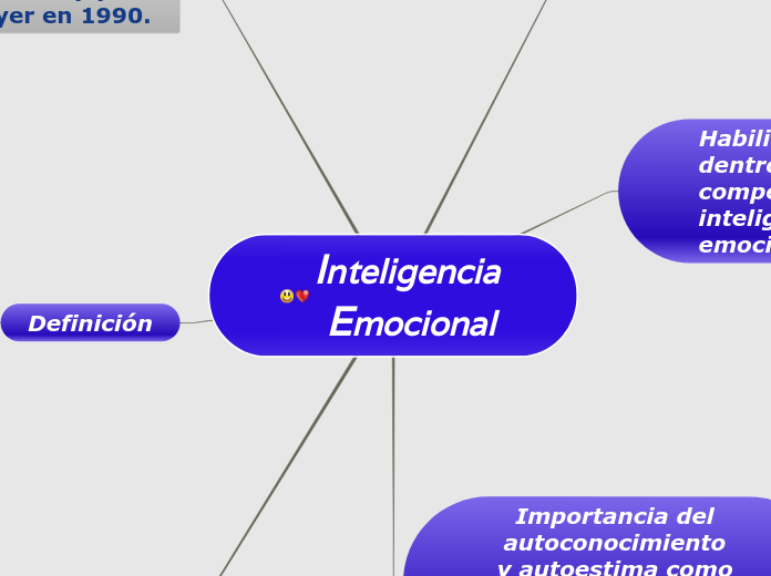 Inteligencia Emocional Mind Map
