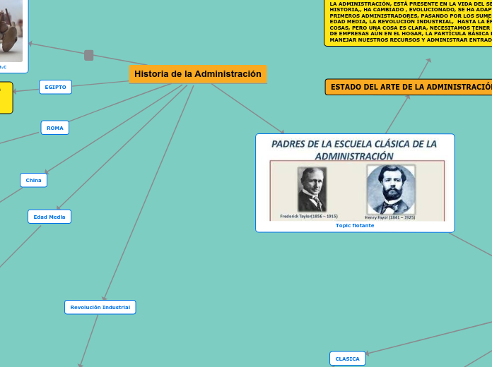Evolucion Historica De La Administracion Mindmeister