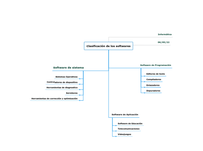 Clasificación de los softwares - Mind Map