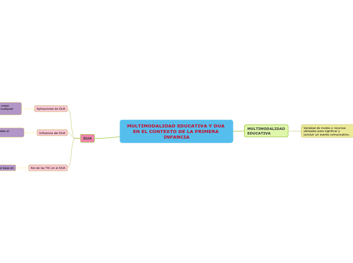 MULTIMODALIDAD EDUCATIVA Y DUA EN EL CONTE...- Mind Map