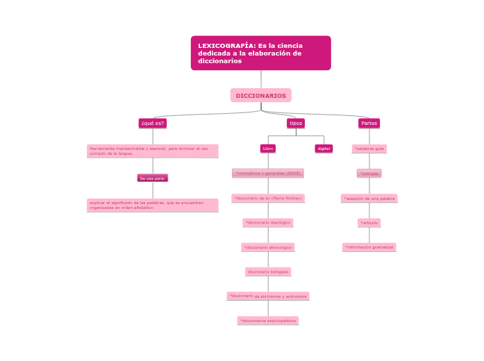 LEXICOGRAFÍA: Es la ciencia dedicada a la ...- Mind Map