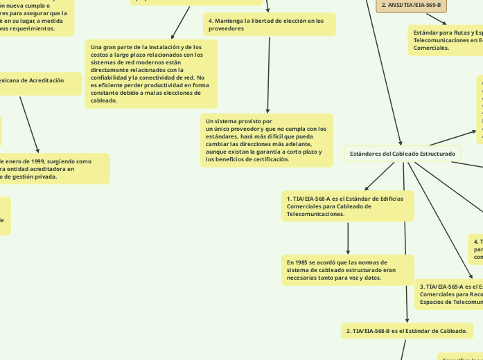 Introducción al Cableado Estructurado - Mind Map