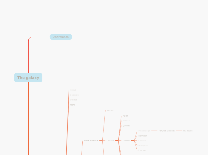 The galaxy - Mind Map
